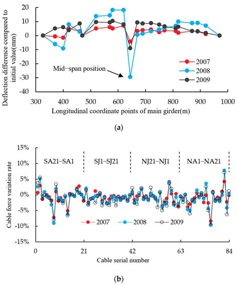 Condition Assessment Of Grouped Cable Forces Of Cable Stayed Bridge Using Deflection Data