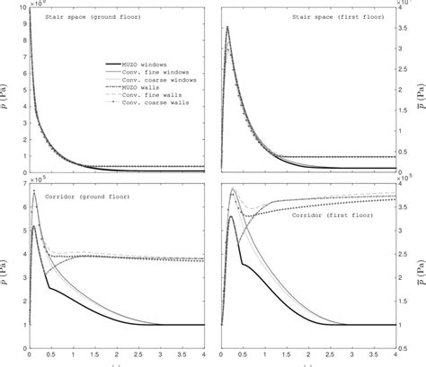 MUZO Under Resolved 3D Computation Versus Conventional 3D Computations
