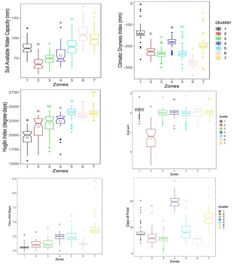 Selected Soil And Climate Indicator Distribution For Each Of The Seven