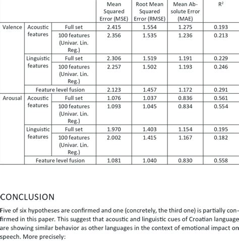 Results Of Valence And Arousal Estimation Download Table