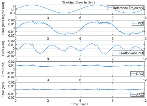 Sinusoidal Trajectory Tracking Error Comparison Diagram With Posture A