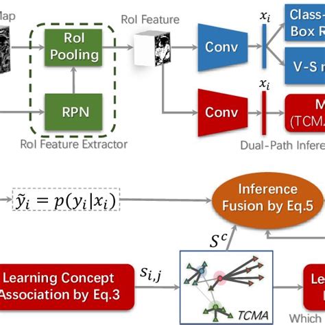 Illustration Of Our Unseen Object Detection Framework Which Combines
