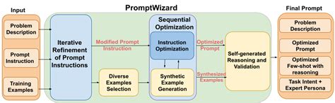 Promptwizard The Future Of Prompt Optimization Through Feedback Driven