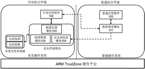 Secure Storage Service System And Method Based On Trustzone Technology Eureka Patsnap