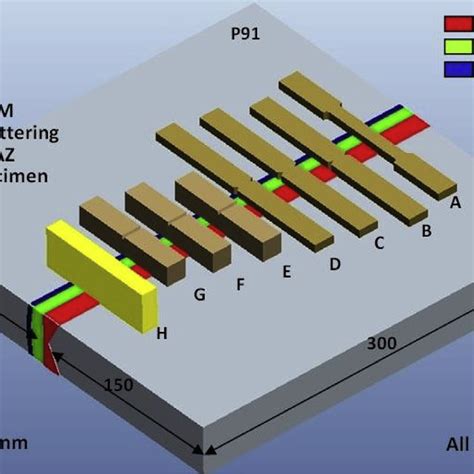 Tensile And Impact Toughness Properties Of Base Metals And Dmwj Download Scientific Diagram