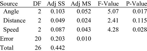 Anova Result Without Interaction Terms Download Scientific Diagram