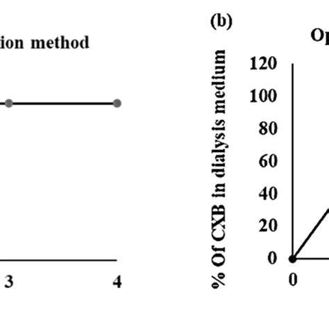 Optimization Of The Niosome Purification Methods For A Met Np And B