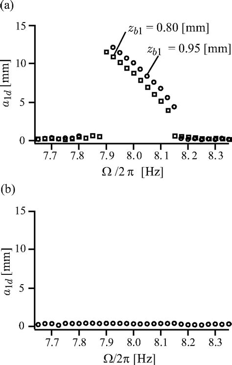 Experimentally Obtained Frequency Response Curves Of A… Uncontrolled