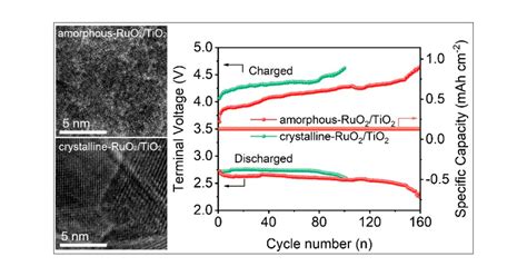 Catalytic Performance Of Amorphous And Crystalline Ruo2 Loading On Tio2 Nanosheets In Lithium
