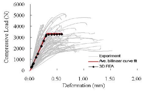Simulated Load Deformation Curves Of Perpendicular To Grain Compression Download Scientific