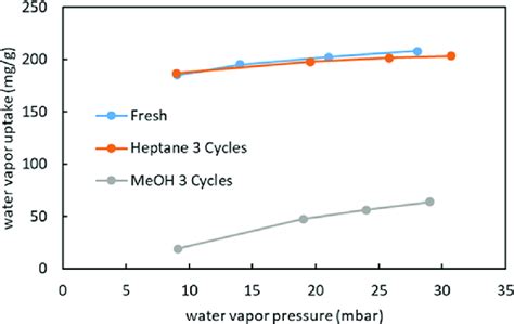 Water Vapor Adsorption Isotherms At 30 °c On 4a Crushed Pellets Fresh