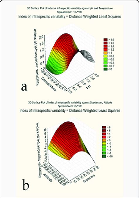 Distance Weighted Least Squares Surfaces Of Relationships Between Download Scientific Diagram