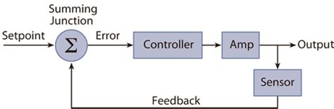 Block Diagram Of Temperature Control System Controller Basic