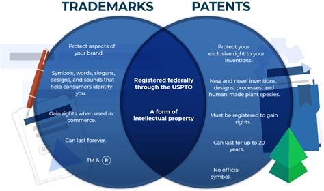 Trademark Vs Patent Northwest Registered Agent