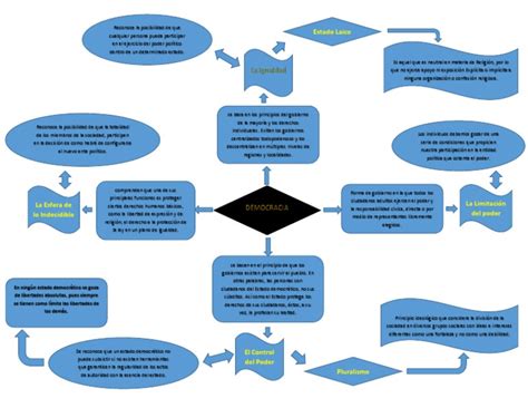 Mapa Mental Democracia Pdf Democracia Ideologías Políticas