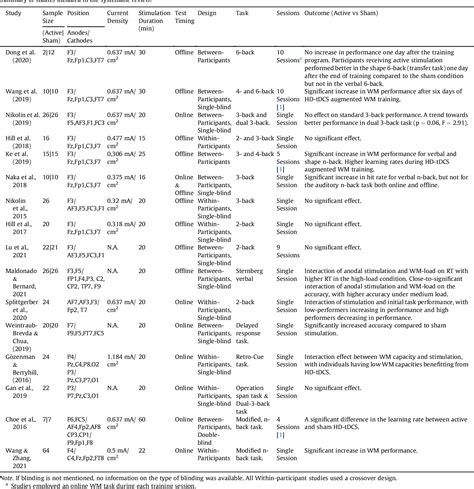 Figure 1 From High Definition Transcranial Direct Current Stimulation