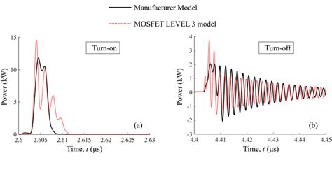 Simulated Power Comparison Between Manufacturer Model And The Mosfet