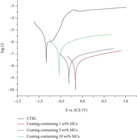 Potentiodynamic Polarization Curves For The Scratched Control And Mc