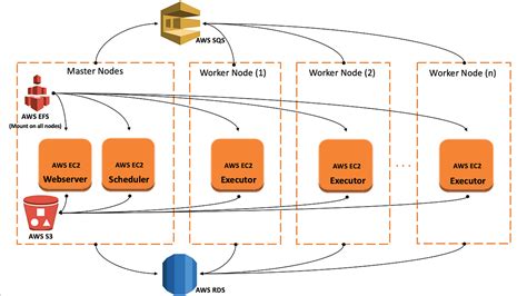 Apache Airflow On Aws While Apache Airflow Documentation By Srikanth Maru Medium