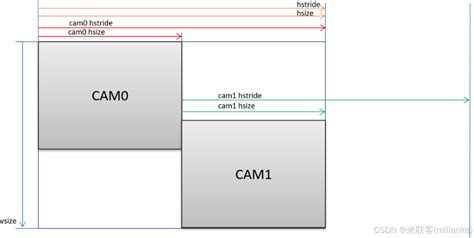 米联客 Xilinx H3cz087100 Fpgapl Ddr缓存方案连载 07基于fdma Ddr多路视频数据构架方案 Csdn博客