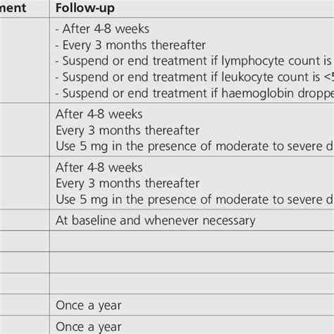 Pre Treatment And Follow Up Tests To Be Performed In Patients Using Download Scientific Diagram