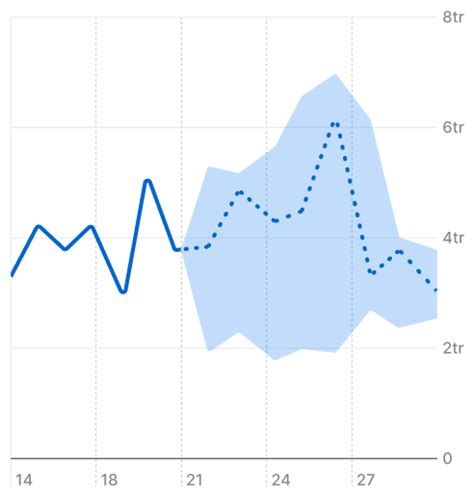 How To Custom Line Chart Half Line Is Dashed Half Line Is Solided