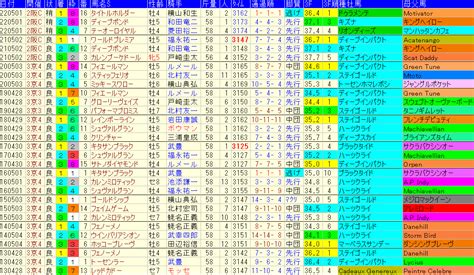 天皇賞春2023予想【過去傾向と軸馬と妙味ある馬】 ｜ 競馬sevendays