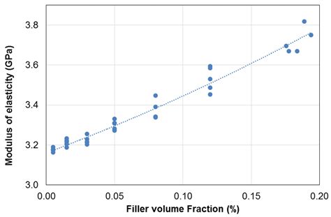 Modulus Of Elasticity For Epoxy Composite With Glass Beads Download