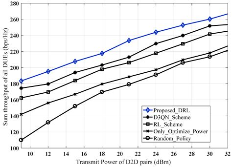 Machine Learning Based Resource Allocation Algorithm To Mitigate
