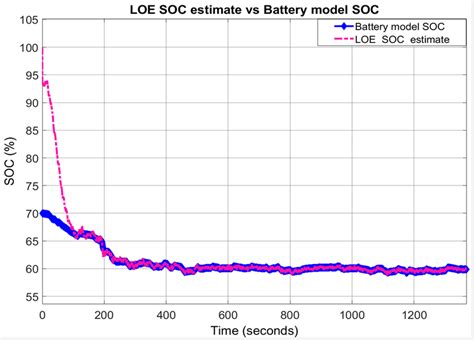 The Soc Estimators Behaviour For R3 Scenario A Aekf For R31 B