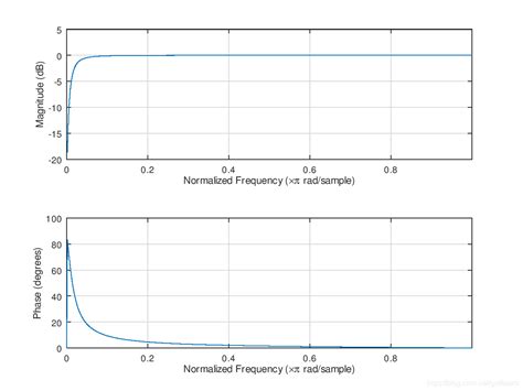 一阶iir数字滤波器的设计一阶iir滤波器 Csdn博客