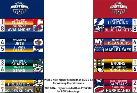 2019 Nhl Playoff Bracket Under The 1994 Conference Seeding Format Hockey