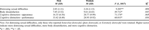 Sex Differences On Distressing Sexual Difficulties Body Download