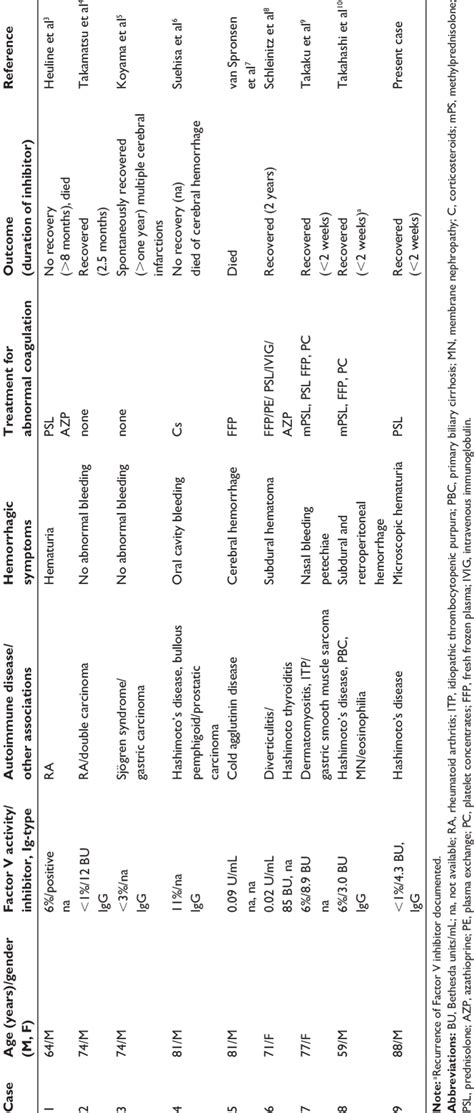 Review Of Published Cases Of Acquired Factor V Inhibitor In Patients