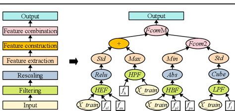 Figure 4 From Automatic Feature Extraction And Construction Using