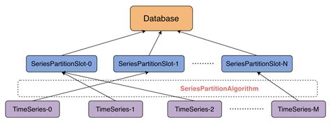 Data Partitioning And Load Balancing Timecho