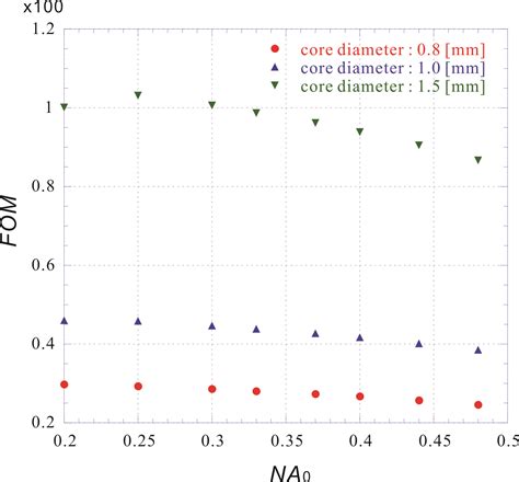 Investigation Of Bioluminescence At An Optical Fiber End For A High Sensitive Atp Detection