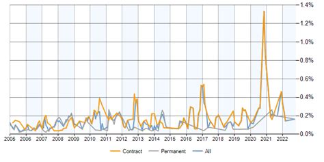 Oracle Project Manager Contracts In The Midlands Contractor Rates