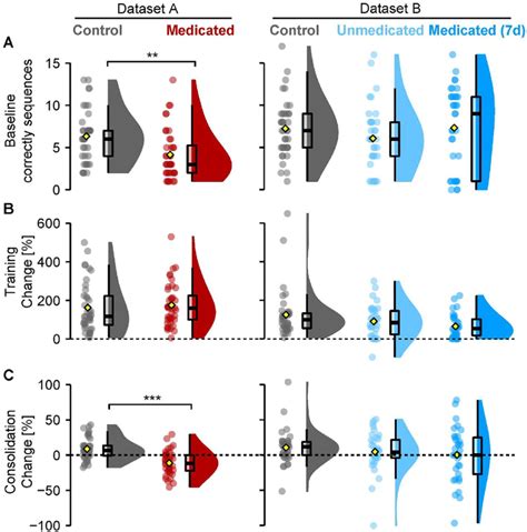 Finger Tapping Task Performance For Baseline Training And