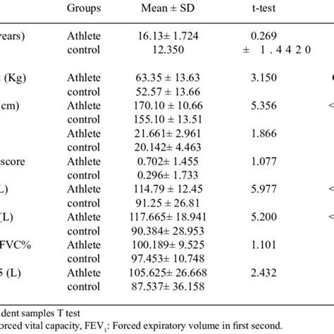 Comparison Of The Anthropometric Measures And Pulmonary Function Tests Download Scientific
