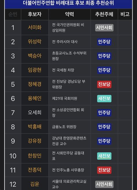 조국혁신당 비례대표 지지율 잘나오는 또 한가지 이유 정치시사 에펨코리아