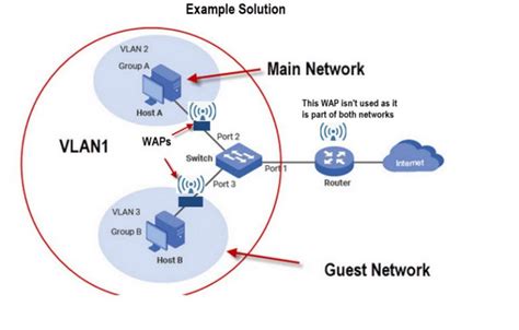 VLANS On Home Networks Setup And Use
