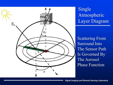 Ppt An Atmospheric Correction Algorithm For Hyperspectral Imagery