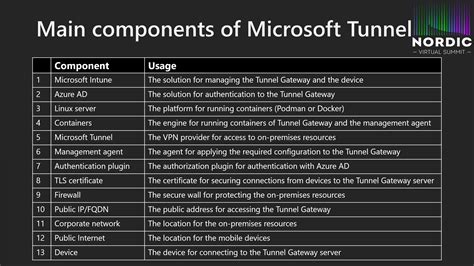 Microsoft Tunnel Gateway A Quick Overview All About Microsoft Intune