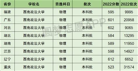 西南政法大学是一本还是二本院校是几本在全国排名第几名