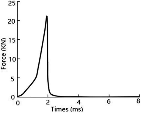 Curve Of The Impact Force In The Experiment Download Scientific Diagram