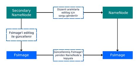 Apache Hadoop Hdfs Mimarisi · Oğuzhan İnan Blog