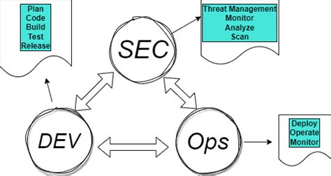 Understanding DevSecOps Baeldung On Ops