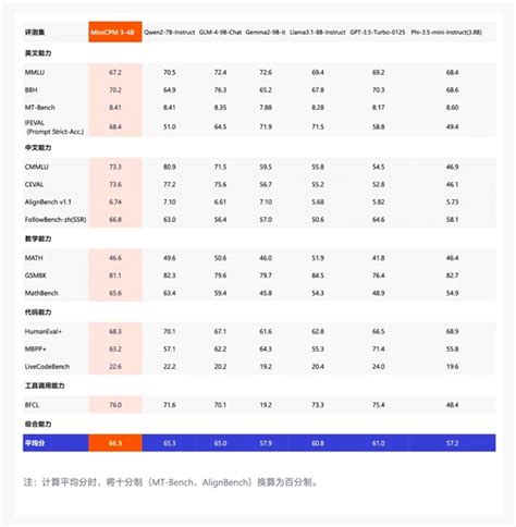 旗舰基座模型 Minicpm，面壁小钢炮 3 0 Sohoblink人工智能ai产品