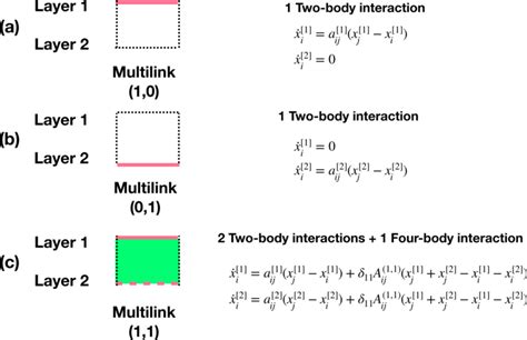 Schematic Representation Of The Hyper Diffusion On A Multiplex Network